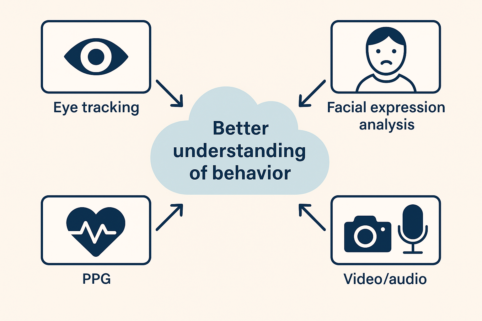 Multimodal research - Noldus Academy